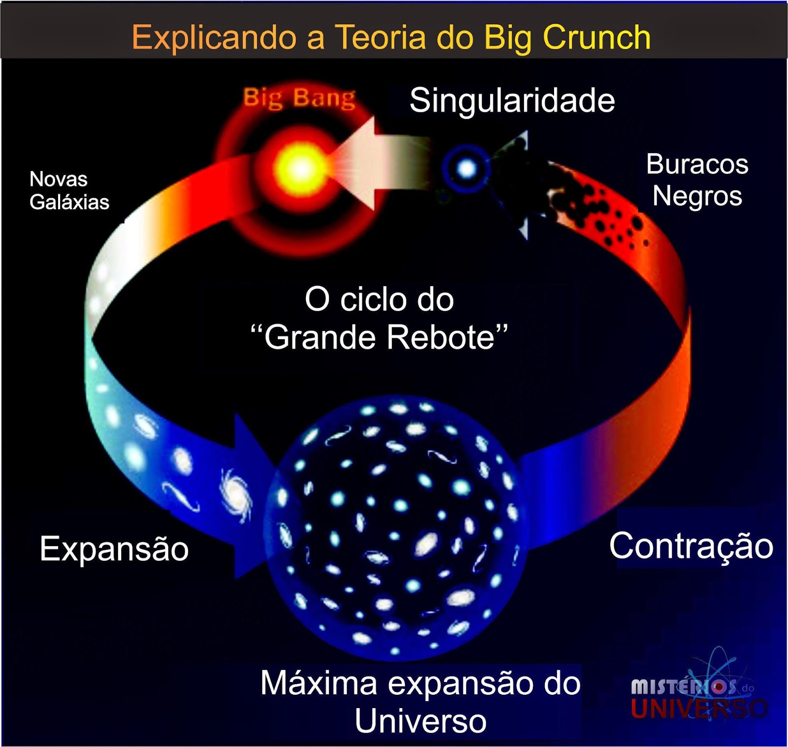 Big Rip, Big Crunch e Big Freeze - Três maneiras que o Universo poderia ...