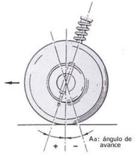 Los vehículos y la maquinaria para talleres: Teoría de la Alineación de ...