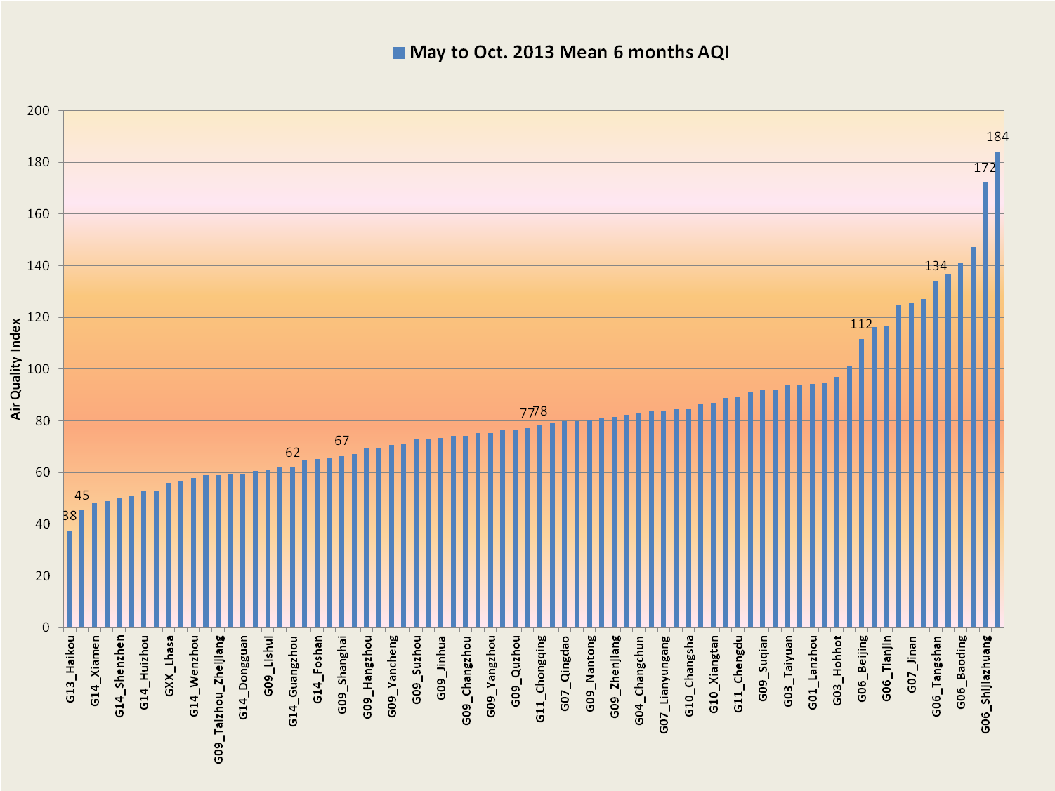 Asian Footprint Watch: New China's AQI six month readings in 2013 is ...