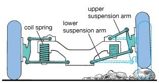 How car suspension works?