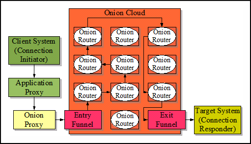 How does Tor use application proxy (SOCKS)? : r/TOR