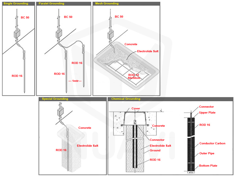 Grounding Proteksi - tower komunikasi radio tv menara SBNP Mercusuar ...