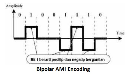 amir's spot: Penjelasan Polar, Unipolar dan Bipolar Encoding