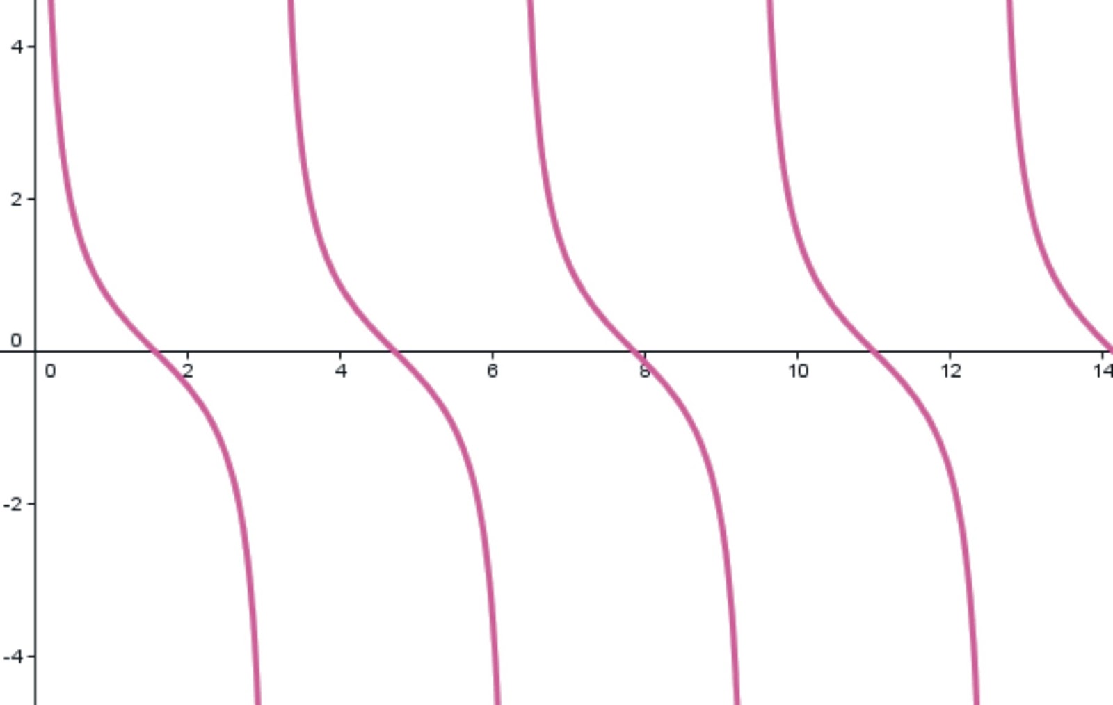 Algunas funciones trigonométricas