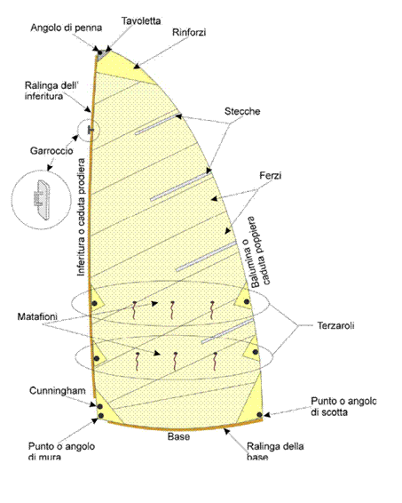 TAB - Scuola Vela: Regolazione della Randa