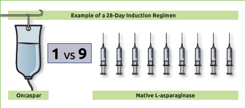 Sphera Farma: Leucemia Linfoblástica Aguda LLA