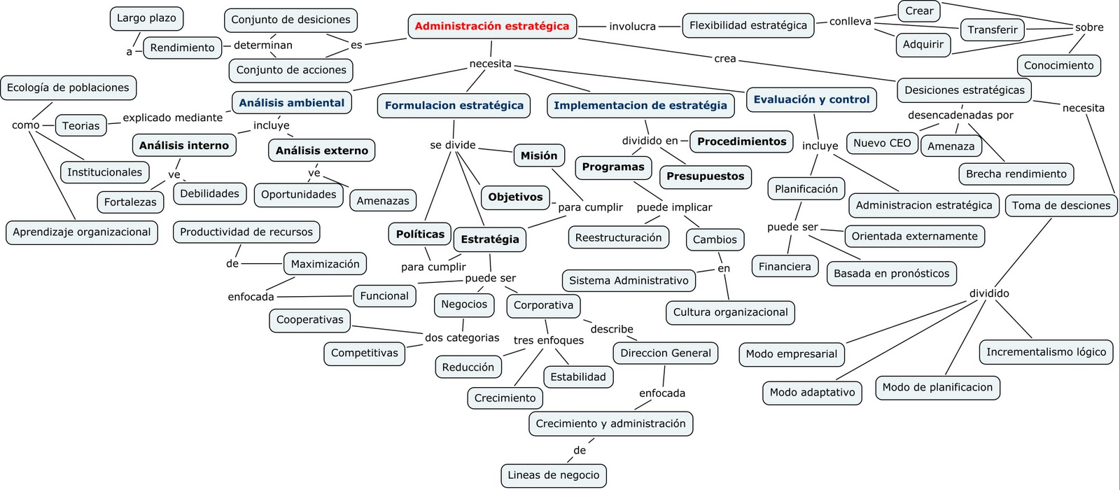 AFI: Mapa conceptual capitulo 1 Wheelen