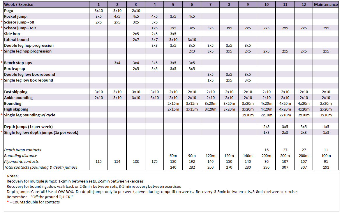 Building a plyometrics program for distance runners - Running Writings