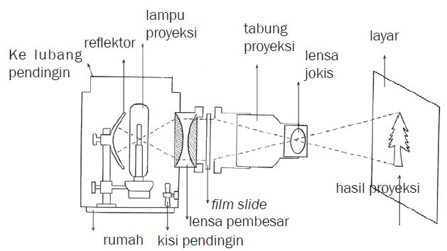 Pengertian Ohp Proyektor Dan Fungsinya - Atap Ilmu