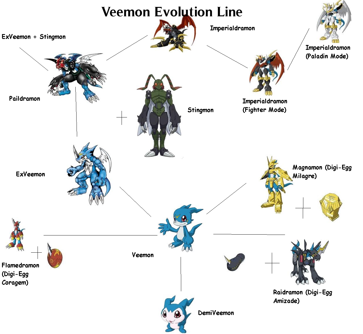 Demit Legend: Veemon Evolution