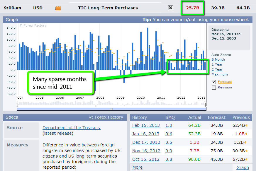 Sparse Foreign Interest in U.S. Securities (by Strawberry Blonde ...