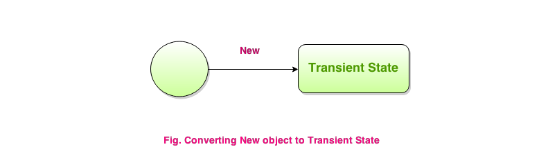 Explain About Hibernate Object Life Cycle ~ My Journey On Java Ranga Reddy