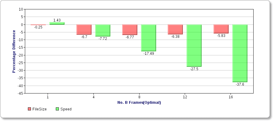 Multimedia Media Mash: x264 Settings Comparison - Reference and BFrames