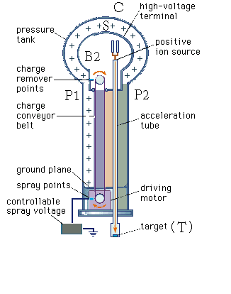 Amazing Science: Van de Graaff generator