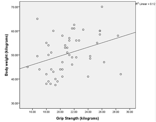 Grip Strength And Weight: Statistical Analysis, Results and Conclusion