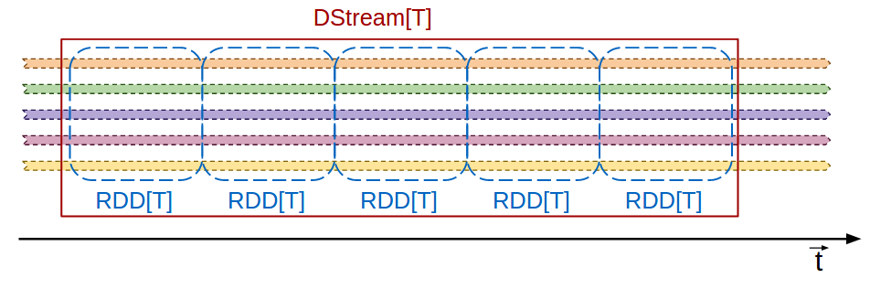 Alvin's Big Data Notebook : Spark Streaming and DStream