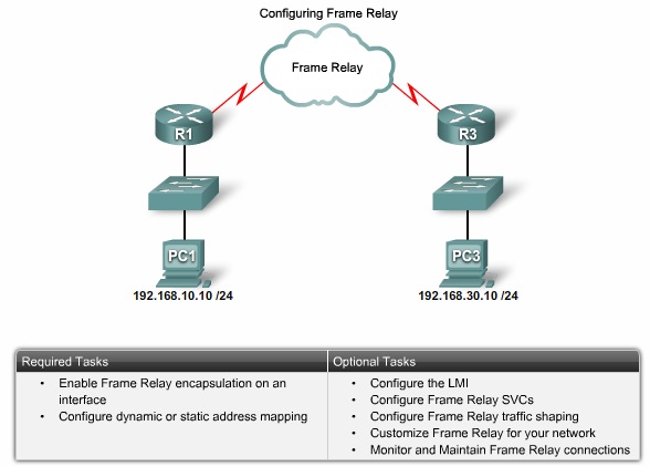 ICTechNotes: Frame Relay