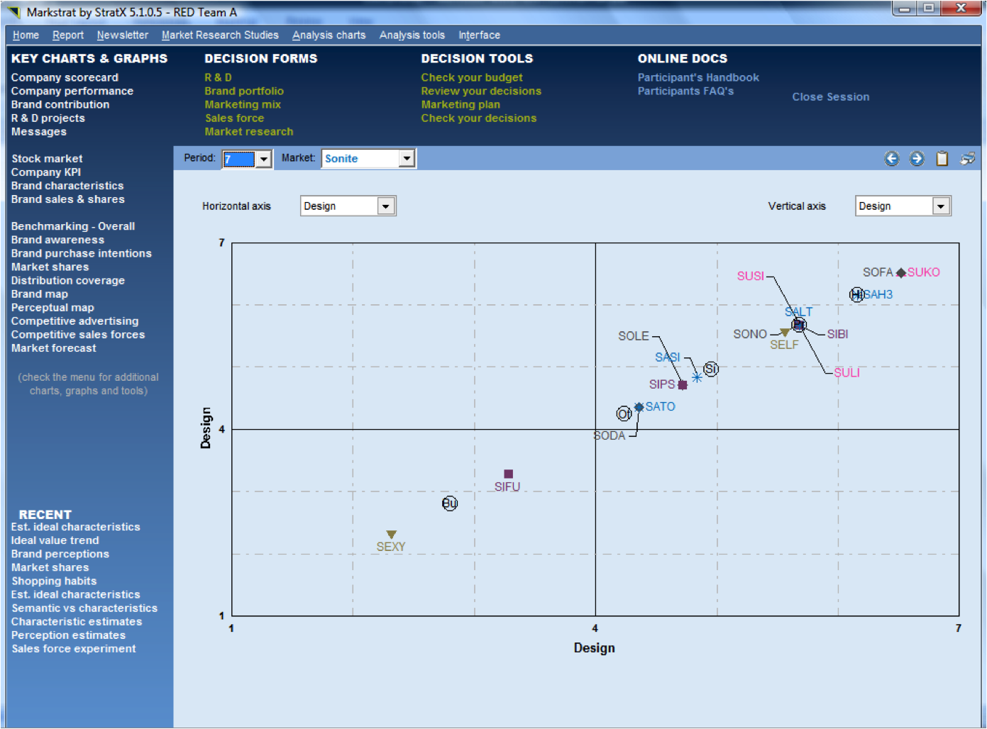 Team Red A's MarkStrat-egies: Initial Strategy