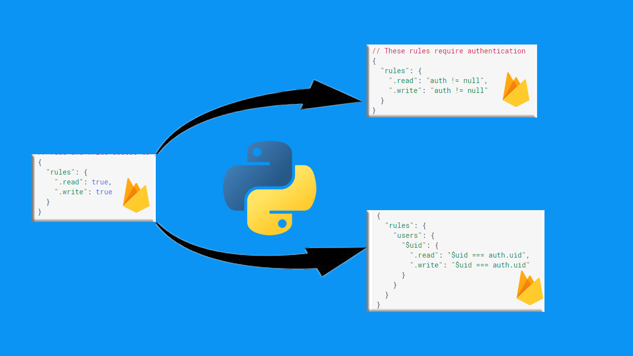 Python Django With Firebase Pyrebase Configure Firebase Database Rules Allow Only