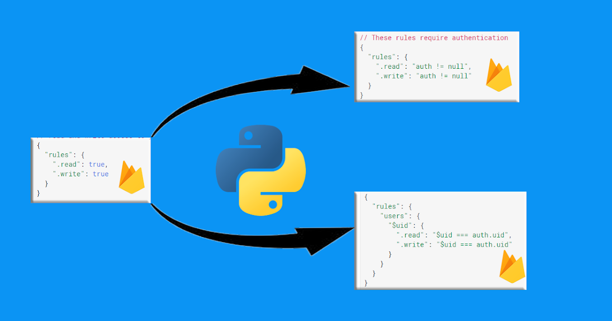 Python Django with Firebase : Pyrebase Configure Firebase Database ...
