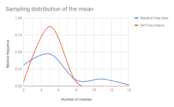 Normal distribution beads, marbles, and planes