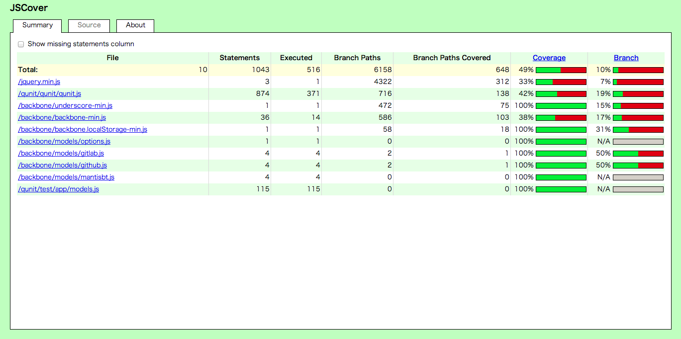 madroom project: JSCoverでQUnitのユニットテストのカバー率を取得してみる