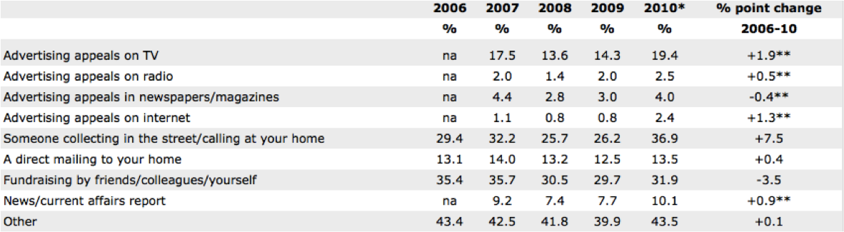 Advertising: Influence and Persuasion : Negative vs Positive ...