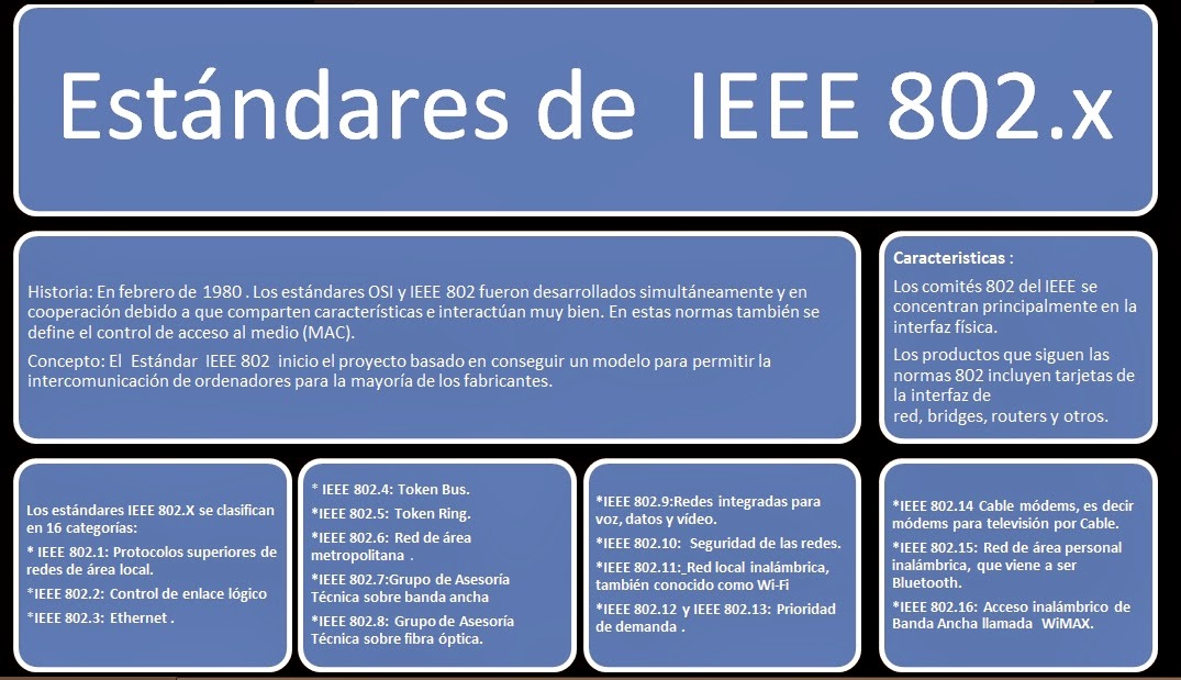 State X: Un Repaso Por Los Estándares IEE 802.X.