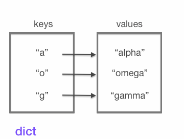 Apple Swift - Walkthrough: Working with Dictionaries