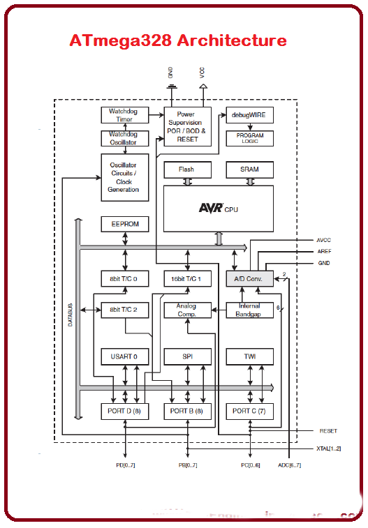 Pengantar ATmega328