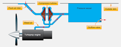 Sources of Pressurized Air - Aircraft Pressurization Systems (Part 3)