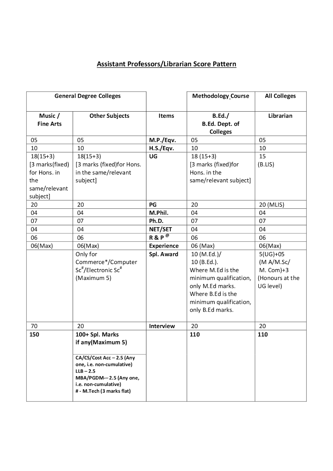 Assistant Professor / Librarian Score Pattern