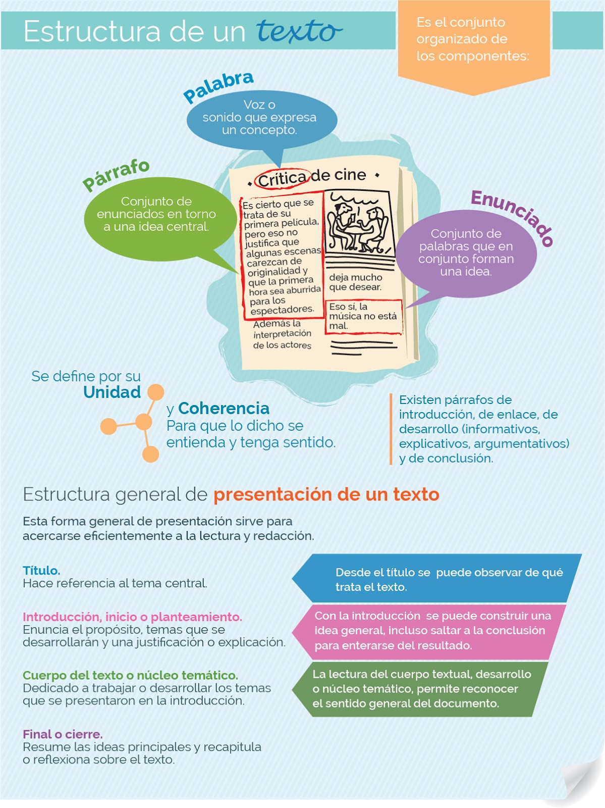 Estructura de un texto | PREPA EN LINEA -MIS EXPERIENCIAS-