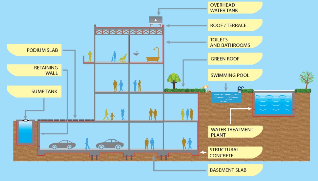 CIVIL-O-PEDIA: Structural Waterproofing Basics