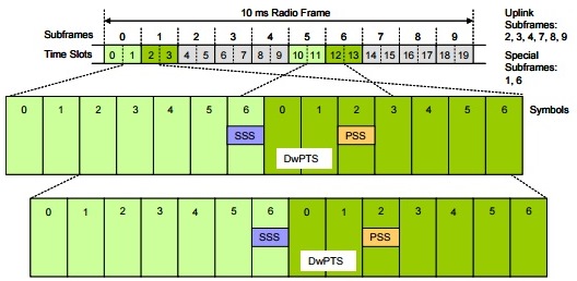 LTE QA: Cell Acquisition - Camping On LTE