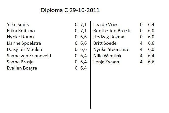 Manegenieuws: Diploma C 29-10-2011