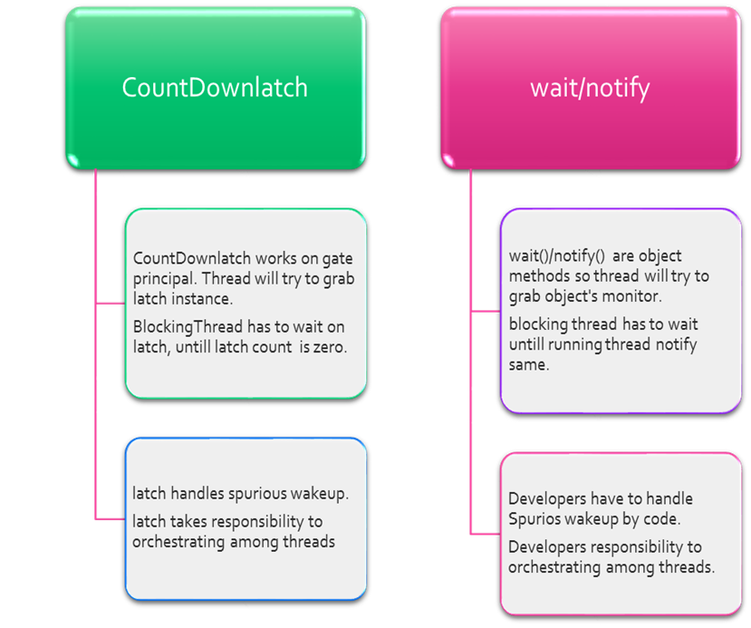 Java Concurrency CountDownLatch | Make & Know Java Java Concurrency CountDownLatch | Make & Know Java