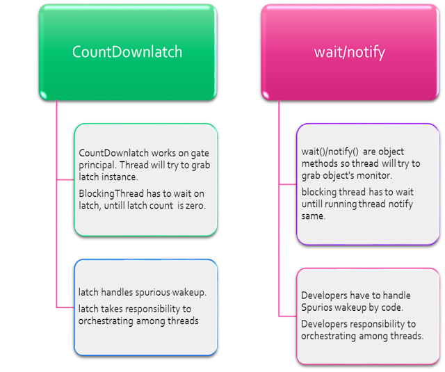 Java Concurrency CountDownLatch | Make & Know Java