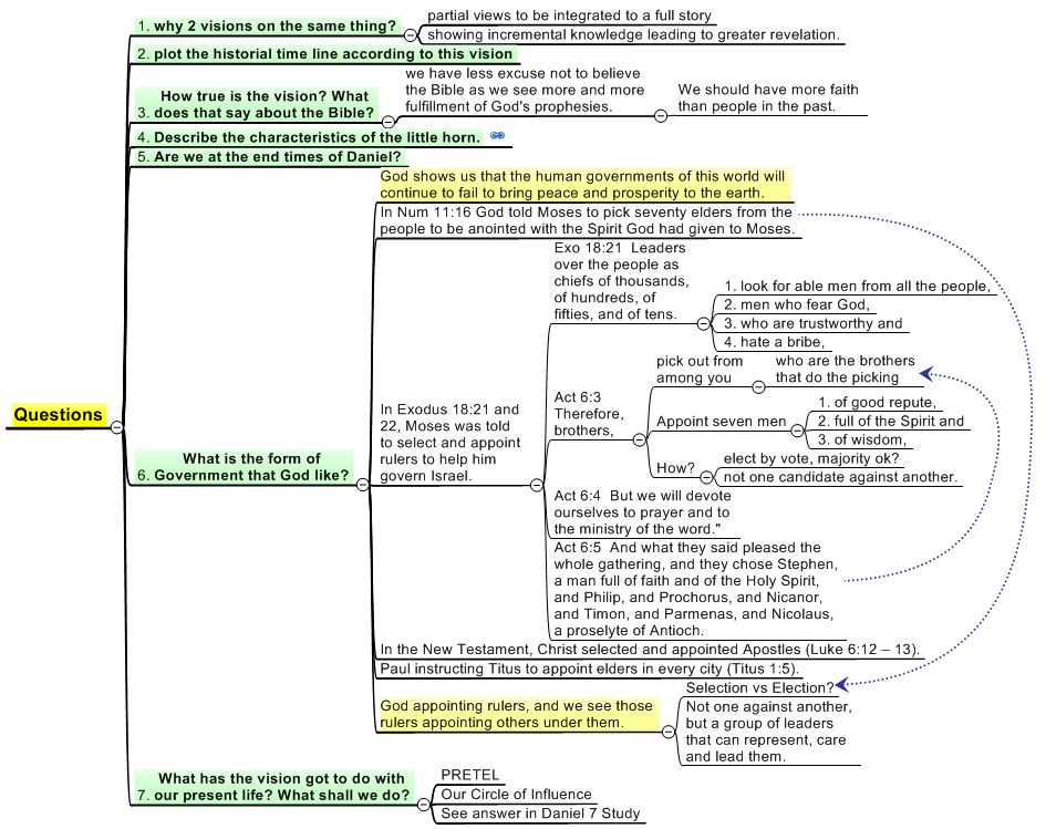 FBSG Friday Bible Study Group: Bible Study Daniel 8 - Daniel's Vision ...