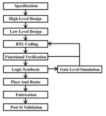 VLSI Design – Front End and Back End