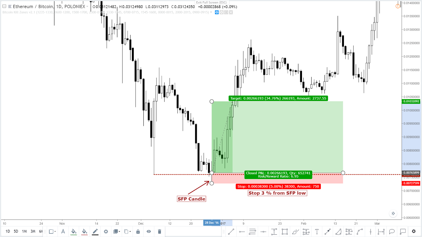 Hsaka- Swing Failure Pattern