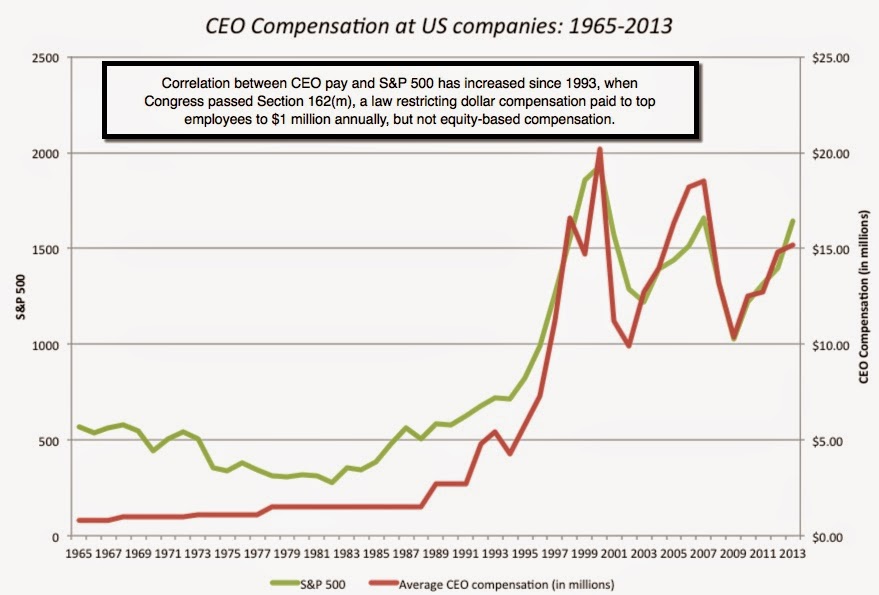 What are your thoughts on executive compensation? | Wall Street Oasis