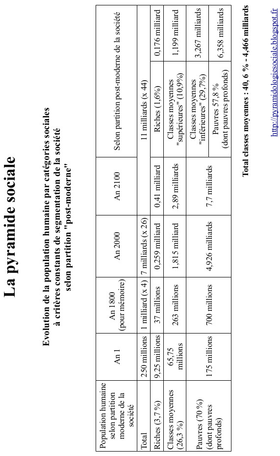 Pyramidologie sociale: 1 - Schémas et tableaux