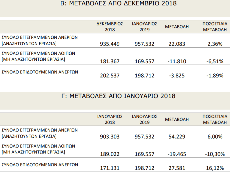 ΟΑΕΔ: Στατιστικά στοιχεία εγγεγραμμένης ανεργίας του Ιανουαρίου 2019 ...