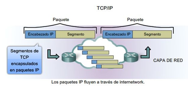 Capas del modelo TCP/IP