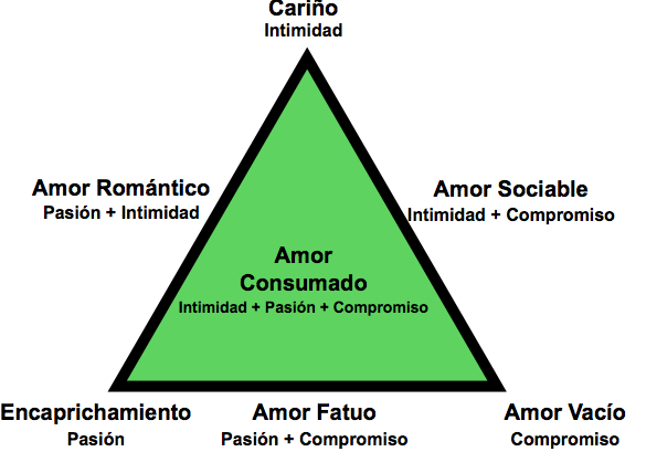 PSICOLOGÍA: un paso más cerca: Los componentes del amor