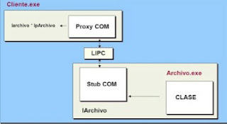 UNIDAD 4: COM/DCOM (Component Object Model/Distributed COM).: 4.2. Creación de cliente COM.
