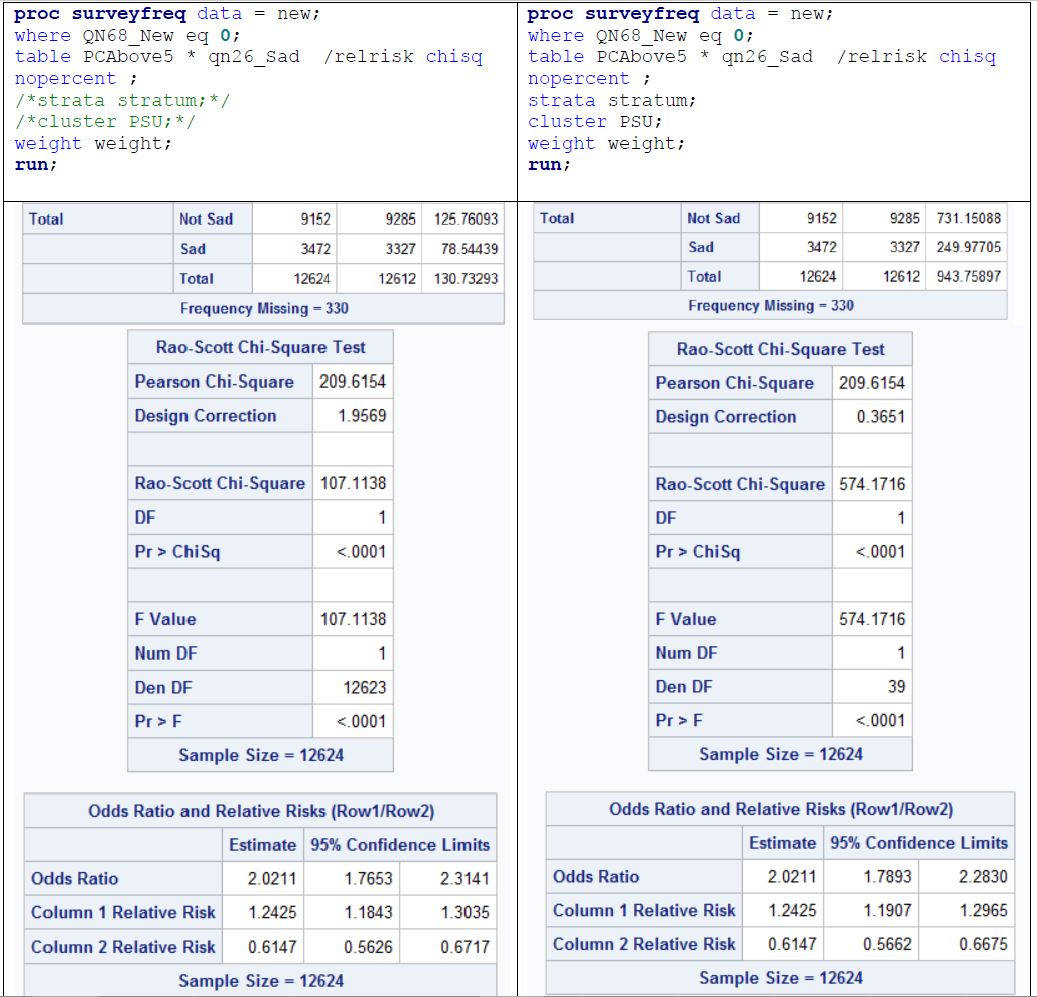 Survey data analysis using SAS