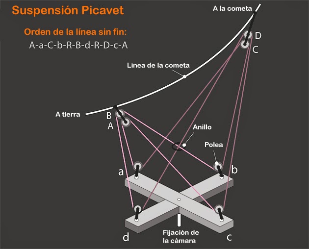 Pierre Picavet y su suspensión para fotografía aérea con cometas (KAP ...