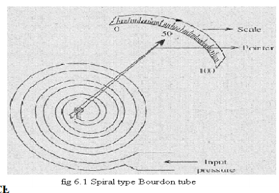 spiral type bourdon tube : 2013